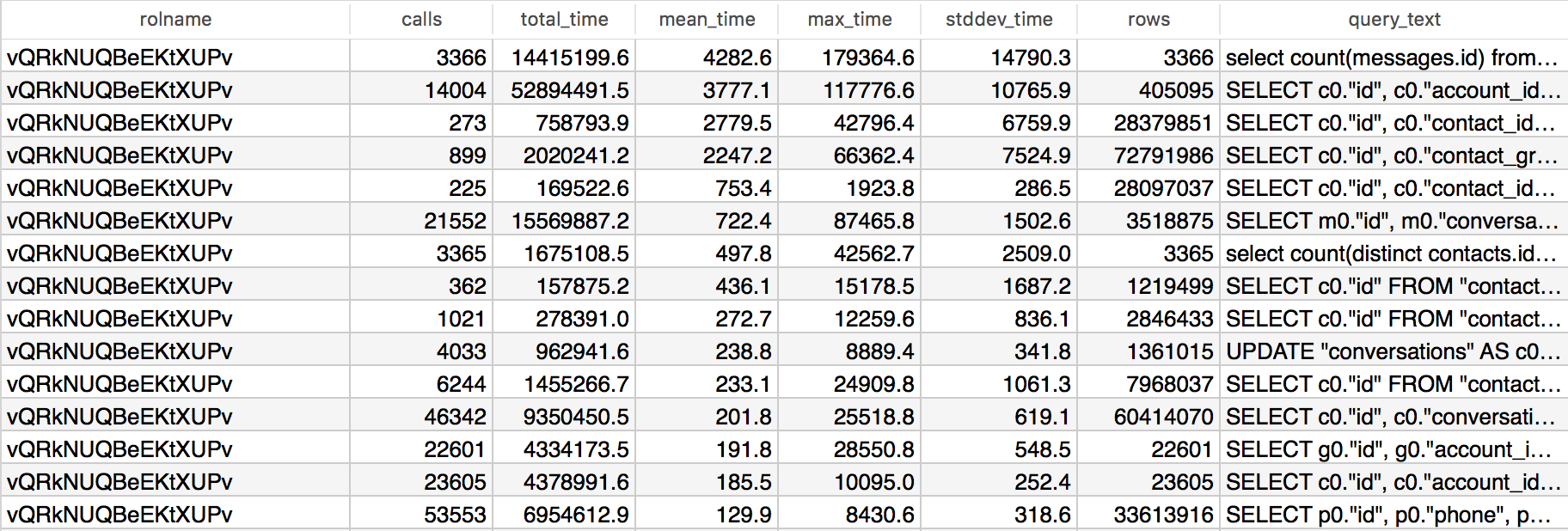 Optimizing PostgreSQL Queries Using Pg stat statements
